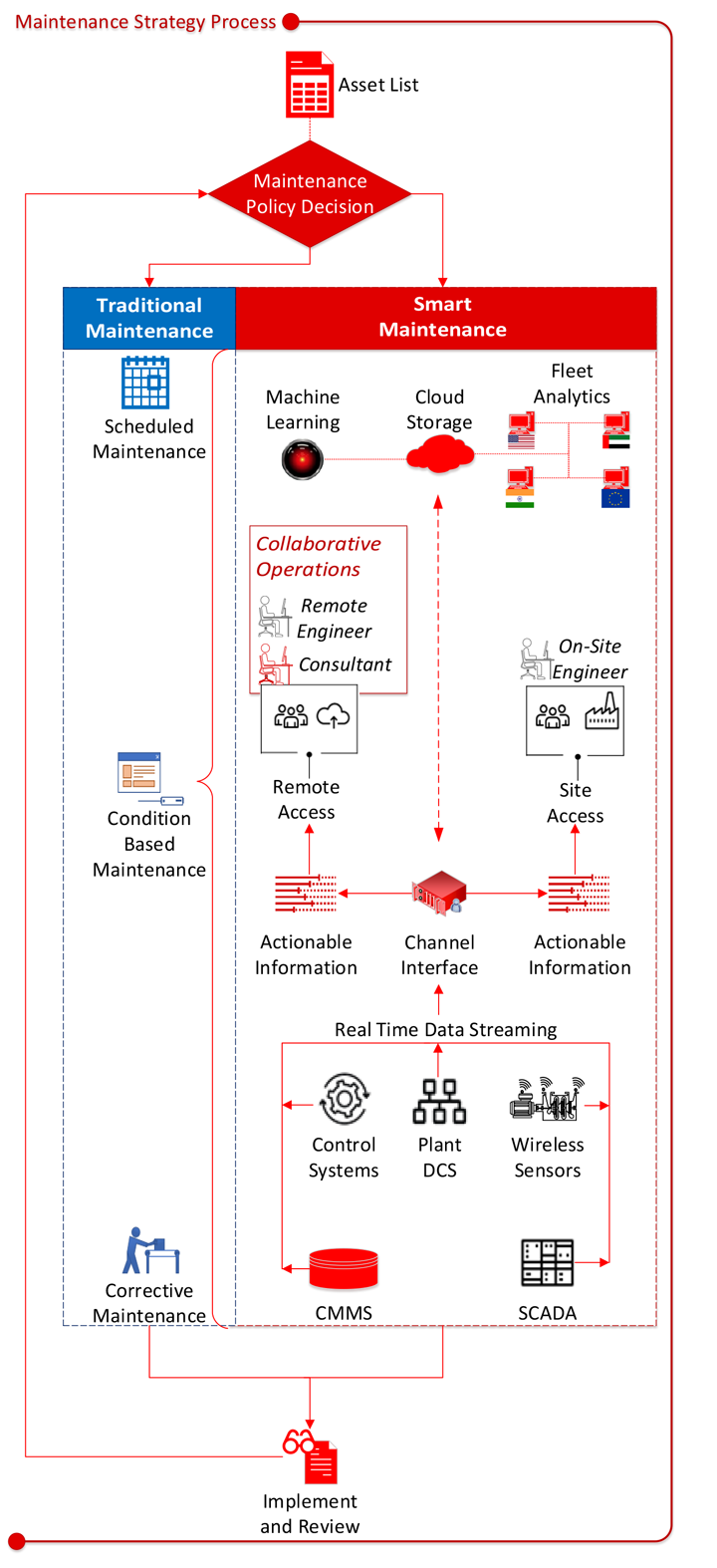 Smart Maintenance - Features - The Chemical Engineer