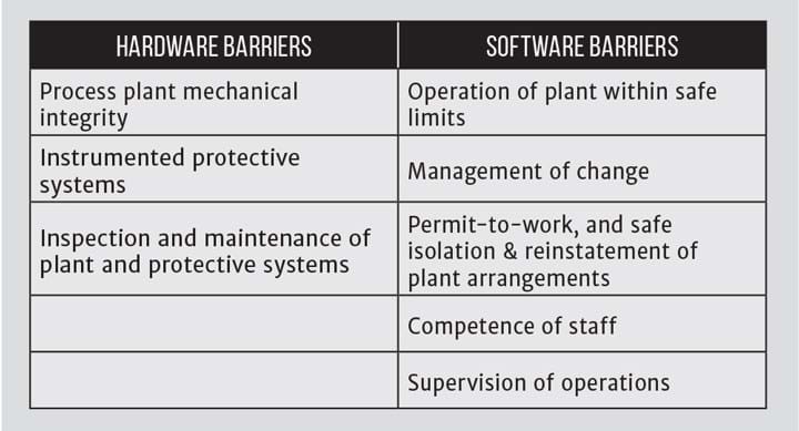 How Strong are your Barriers? - Features - The Chemical Engineer