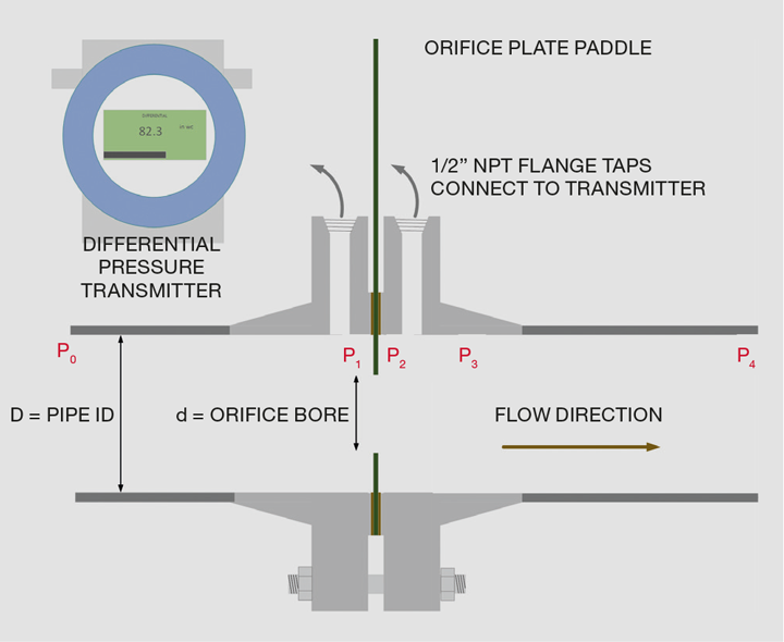 Rules of Thumb: Orifices - Features - The Chemical Engineer