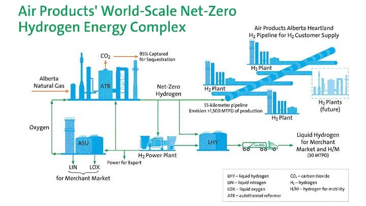 Air Products to build world-scale hydrogen energy complex - News - The ...