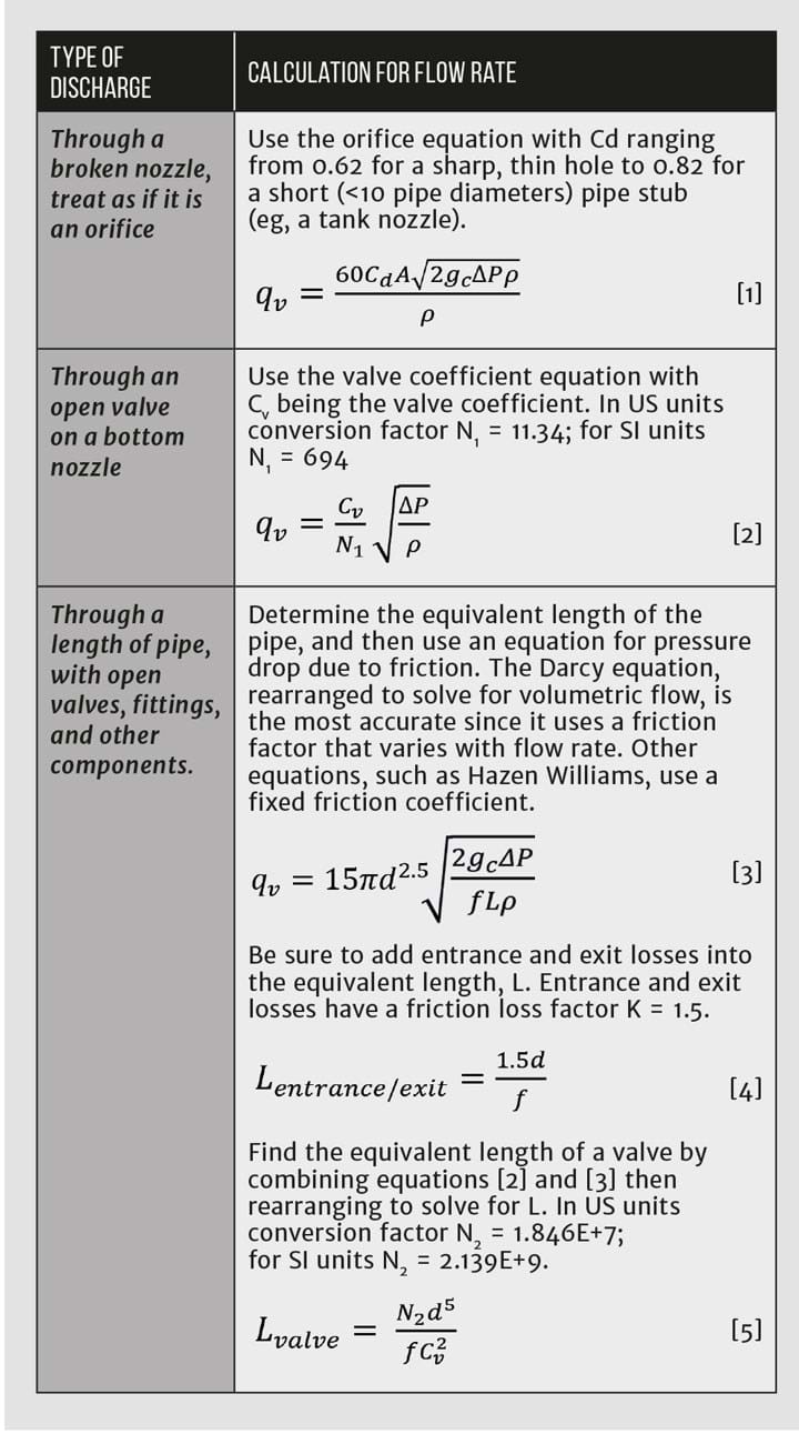 Rules of Thumb: Time to Drain a Tank - Features - The Chemical Engineer