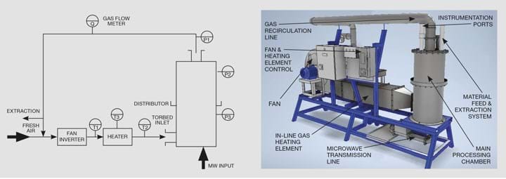 Microwave Processing – Beyond Food - Features - The Chemical Engineer