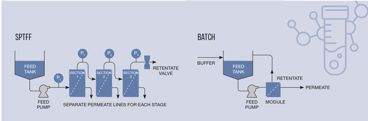 Biopharmaceutical Manufacturing: An Evolving Industry - Features - The ...