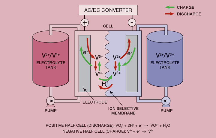 Flow Batteries: Chemicals Operations that Promise Grid-Scale Storage ...