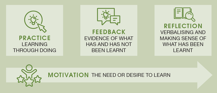 Learning How to Learn: The Skill Which Underpins Performance Throughout ...