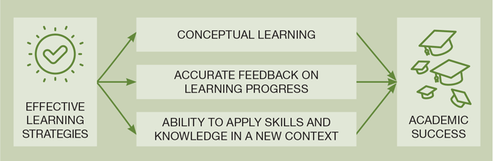Learning How to Learn: The Skill Which Underpins Performance Throughout ...