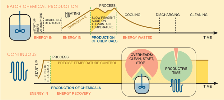 Our Research Focus: Converting batch production to continuous ...