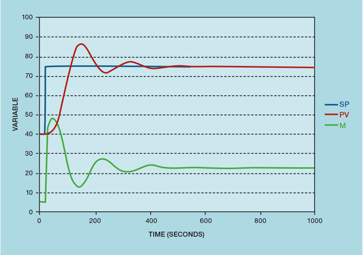 Practical Process Control Part 4 Tuning A Pid Controller Features