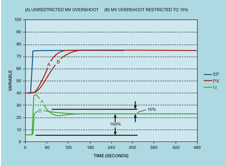 Practical Process Control Part 4 Tuning A Pid Controller Features