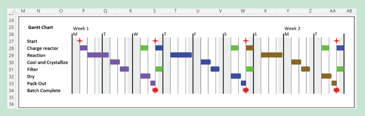 Modelling With Excel Part 5 Visualising Batch Processes With Gantt Charts Features The