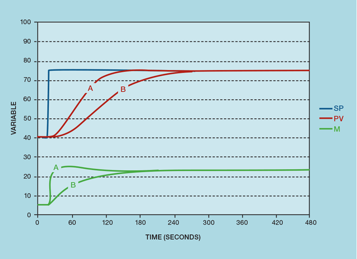 Practical Process Control Part 5 The I Pd Algorithm Features The