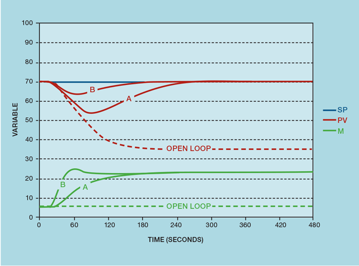 Practical Process Control Part 5 The I Pd Algorithm Features The