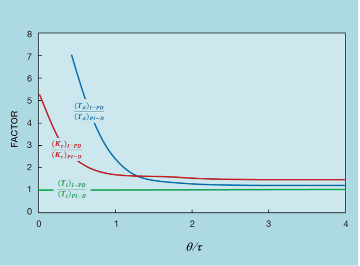 Practical Process Control Part 5 The I Pd Algorithm Features The