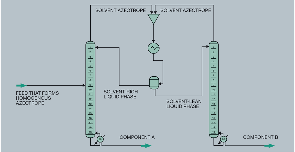 Distillation Improvement Opportunities Part 4: Hybrid Schemes and ...