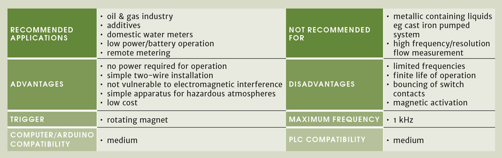 Pulse Sensors for Flow Measurement Devices and Applications - Features ...