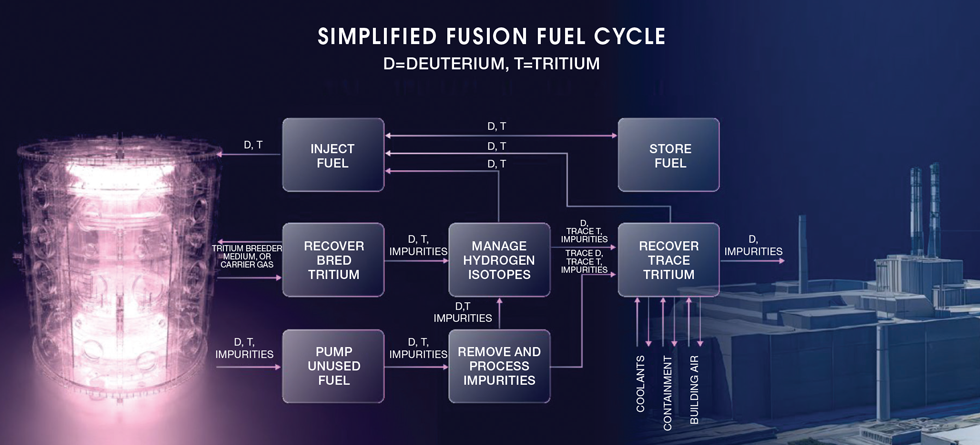 The Challenges of Developing a Fusion Fuel Cycle: and How Chemical ...