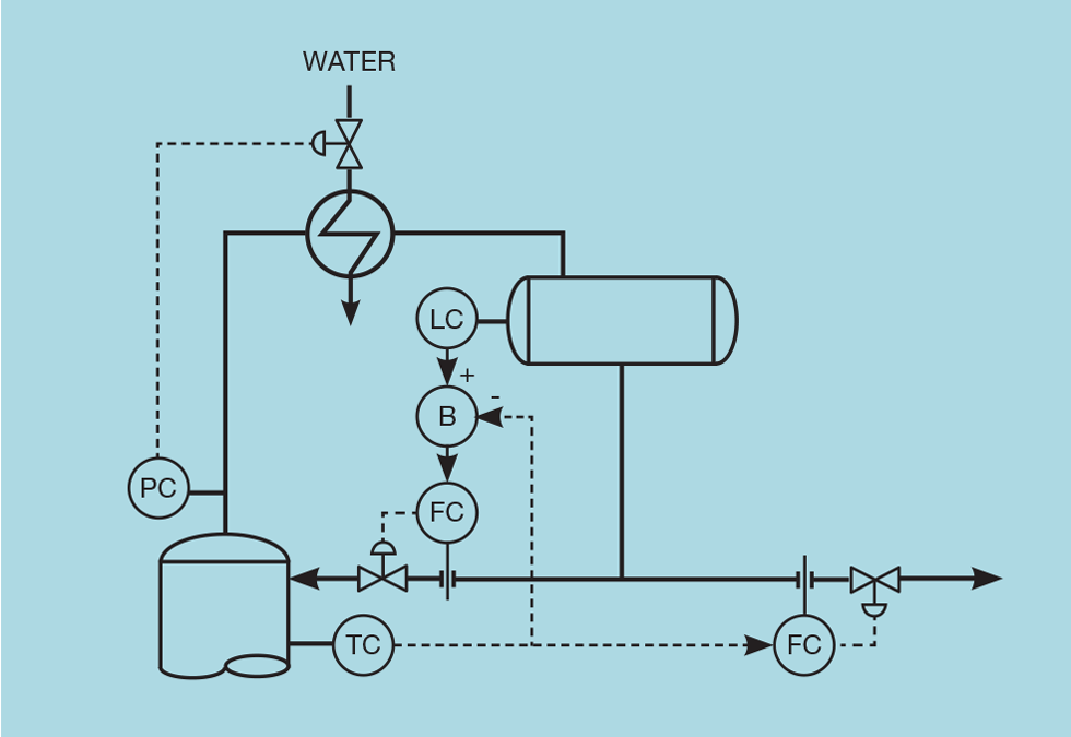Practical Process Control Part 10: Designing Level Controllers on a Distillation Column ...