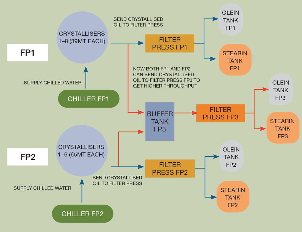 Making the Palm Oil Industry Greener - Features - The Chemical Engineer