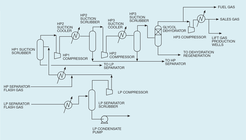 Reducing Emissions from Upstream Oil and Gas - Features - The Chemical ...