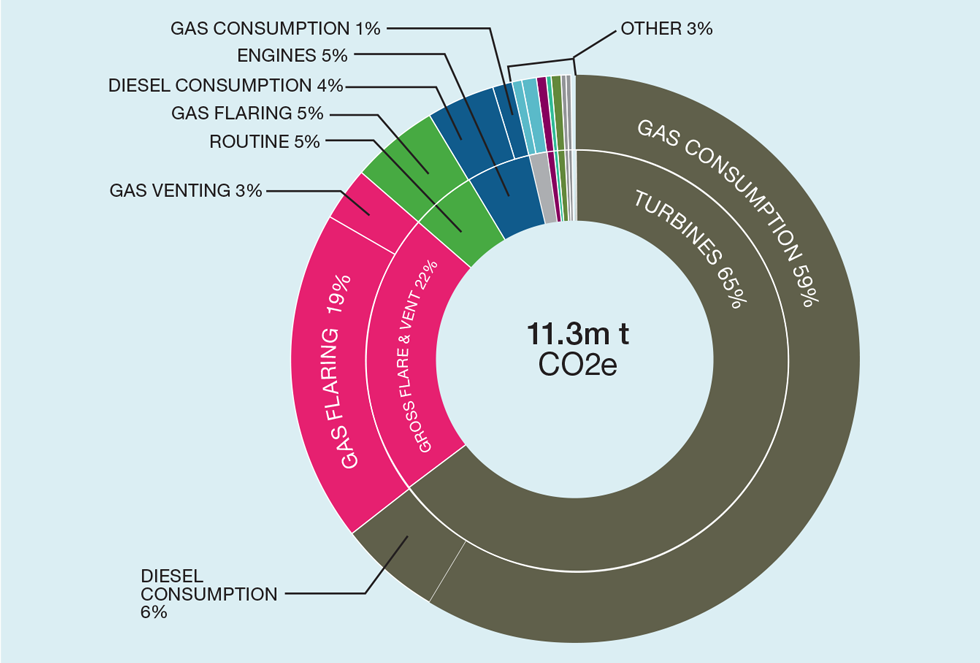 Reducing Emissions from Upstream Oil and Gas - Features - The Chemical Engineer