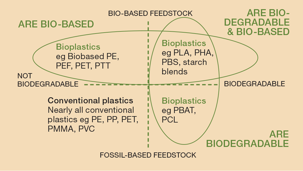 Plastics: Biodegradable, Bio-based, or Compostable? - Features - The ...