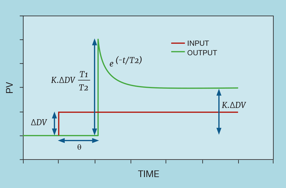 Practical Process Control Part 16 Feedforward Control Part 2