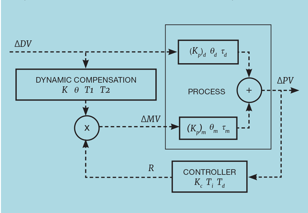 Practical Process Control Part 16 Feedforward Control Part 2