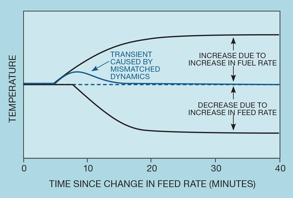 Practical Process Control Part 16 Feedforward Control Part 2
