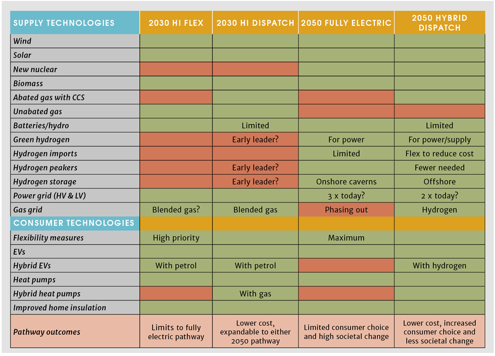 Pathways to Success? Assessing NESO Plans for Clean Power 2030 ...