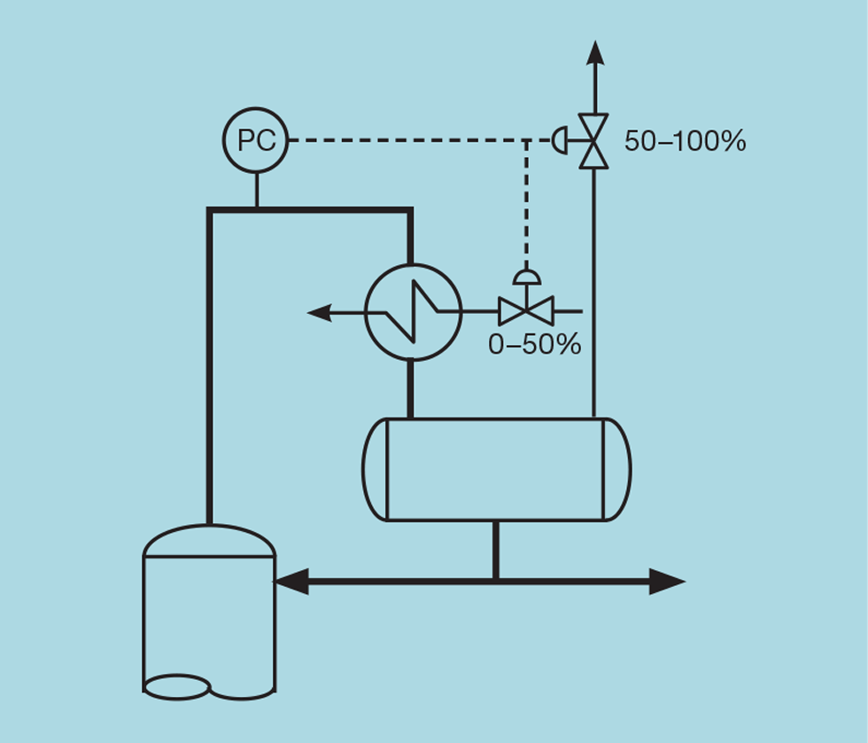 Practical Process Control Part 19: Split-ranging - Features - The Chemical Engineer