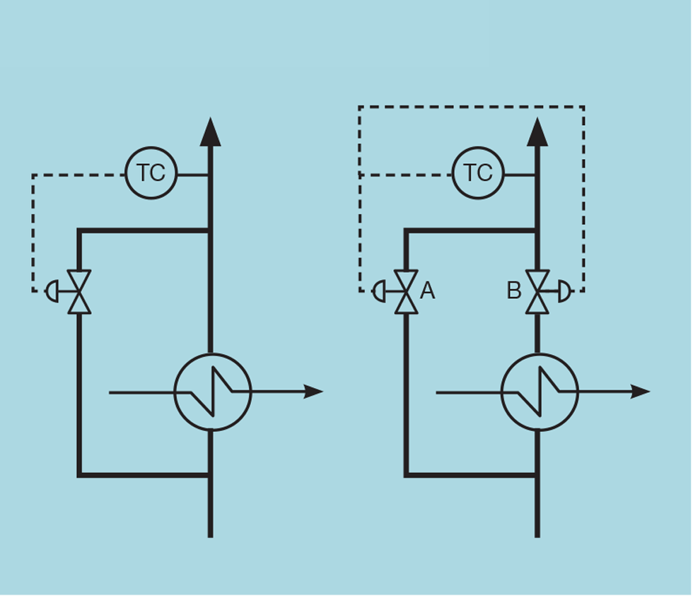 Practical Process Control Part 19: Split-ranging - Features - The ...