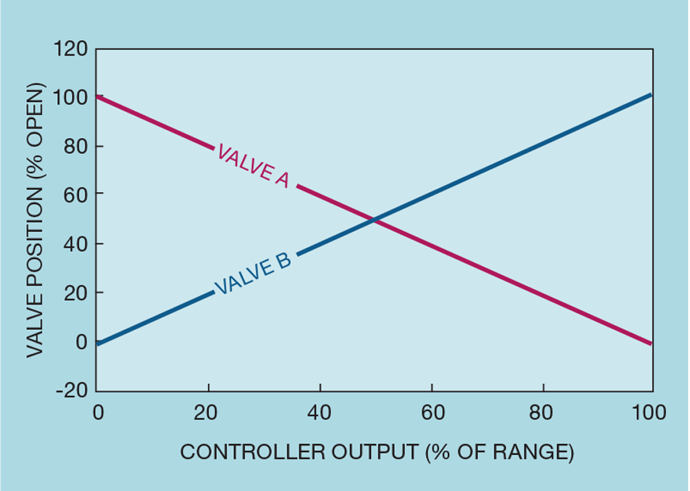 Practical Process Control Part 19: Split-ranging - Features - The ...