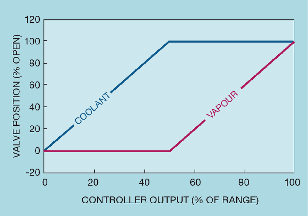Practical Process Control Part 19: Split-ranging - Features - The ...