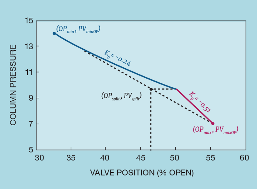 Practical Process Control Part 19: Split-ranging - Features - The Chemical Engineer