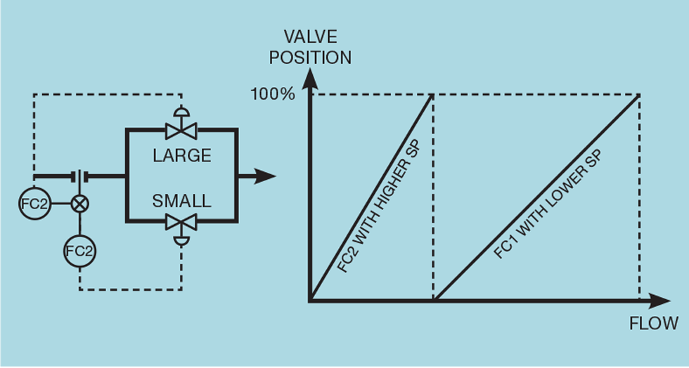 Practical Process Control Part 19: Split-ranging - Features - The ...
