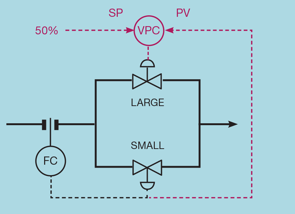 Practical Process Control Part 19: Split-ranging - Features - The ...