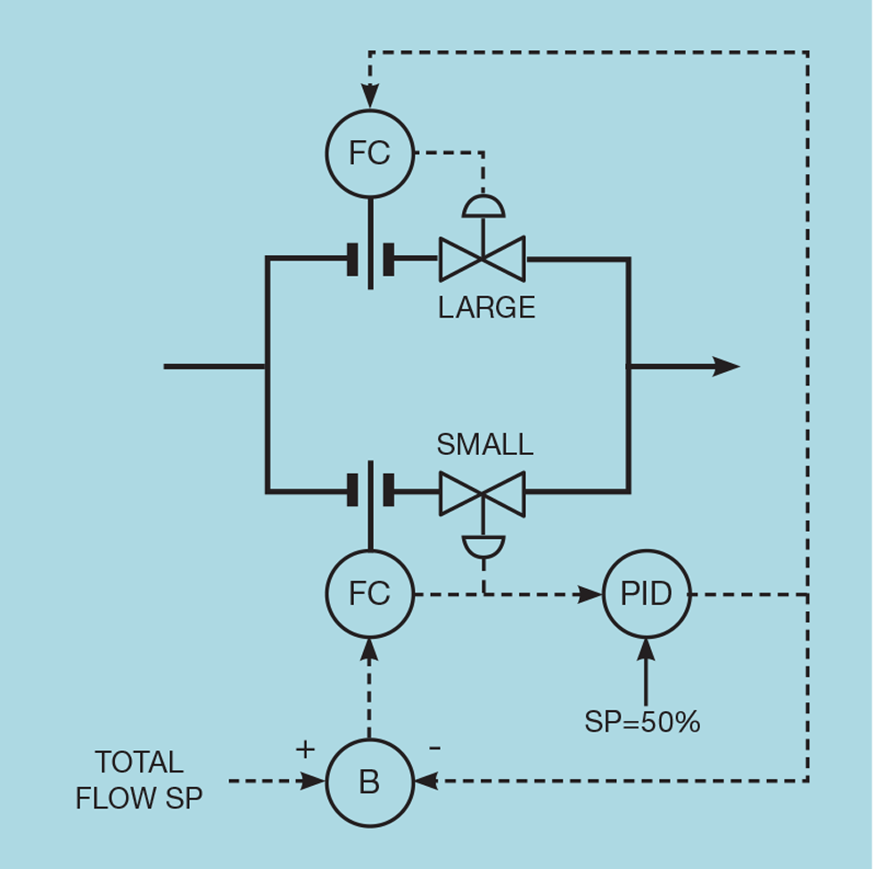 Practical Process Control Part 19: Split-ranging - Features - The ...