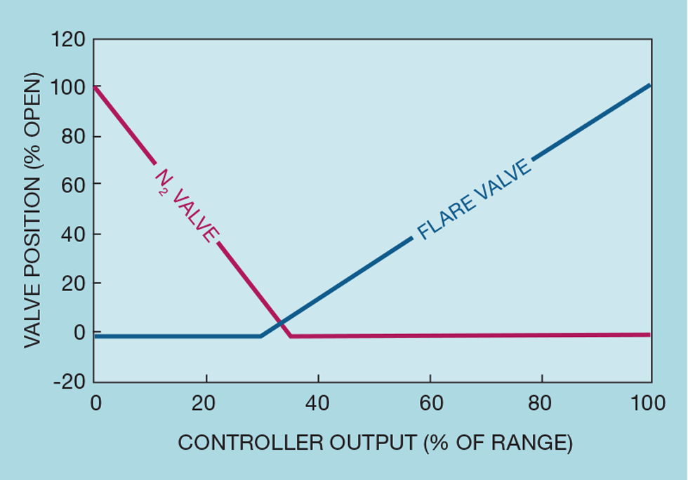 Practical Process Control Part 19: Split-ranging - Features - The ...