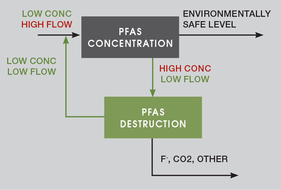 Unravelling PFAS: Challenges and Advances in Contaminant Remediation - Features - The Chemical ...