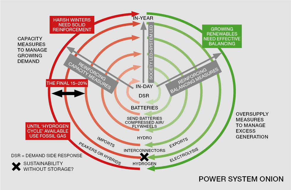 Engineering Net Zero Part 9A: The Role of Balancing in our Energy ...