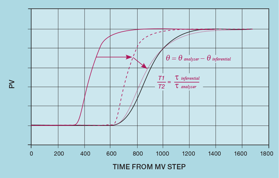 Practical Process Control Part 22: Monitoring - Features - The Chemical ...