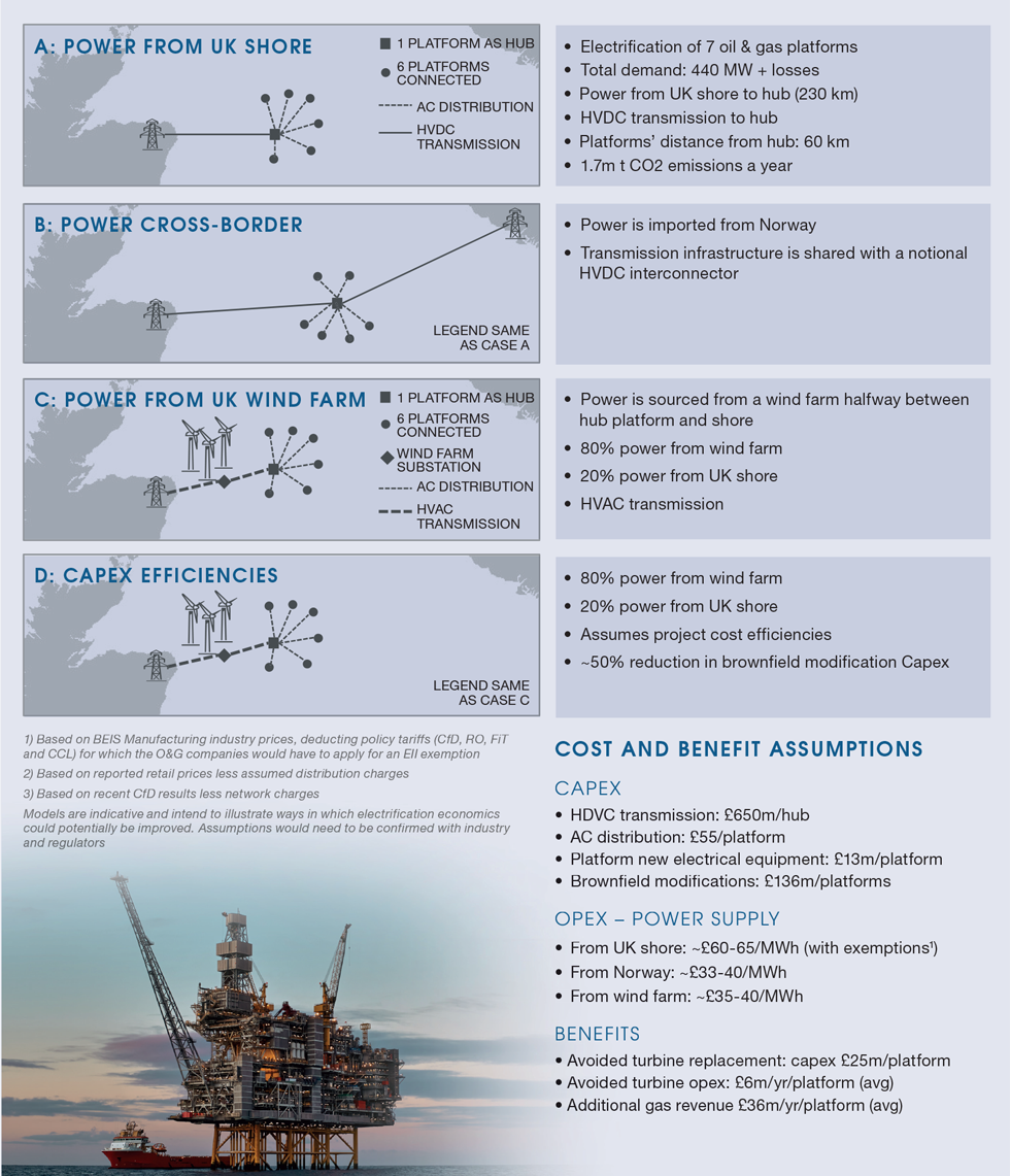 Viewpoint: Offshore Electrification Money Better Spent Closer to Home ...