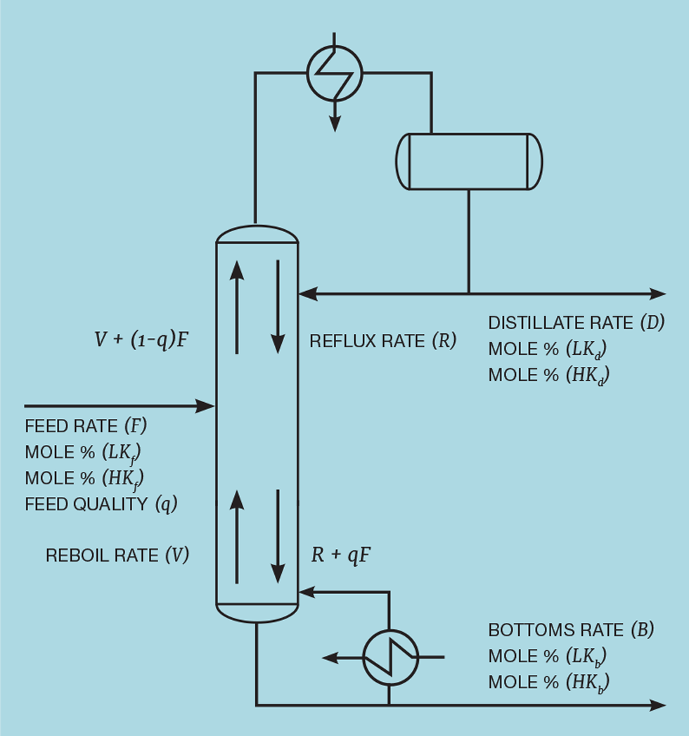 Practical Process Control Part 24: Distillation – Part 1 - Features - The Chemical Engineer