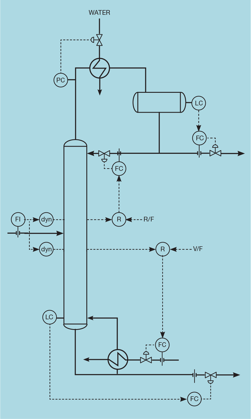 Practical Process Control Part 24: Distillation – Part 1 - Features - The Chemical Engineer