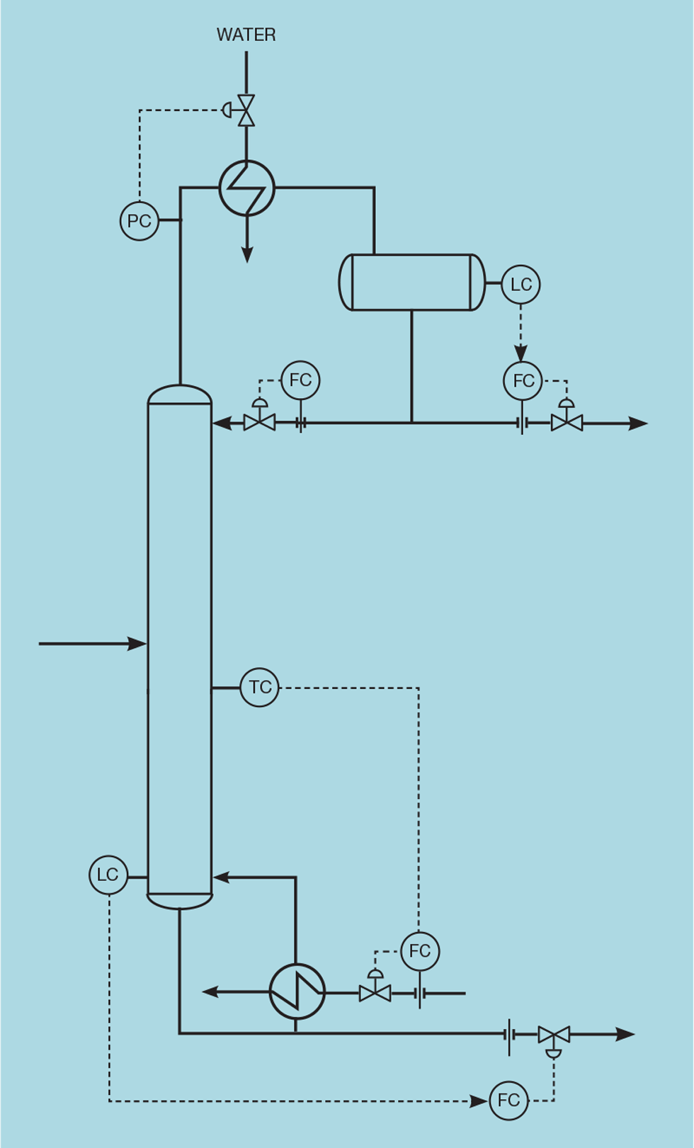 Practical Process Control Part 24: Distillation – Part 1 - Features - The Chemical Engineer