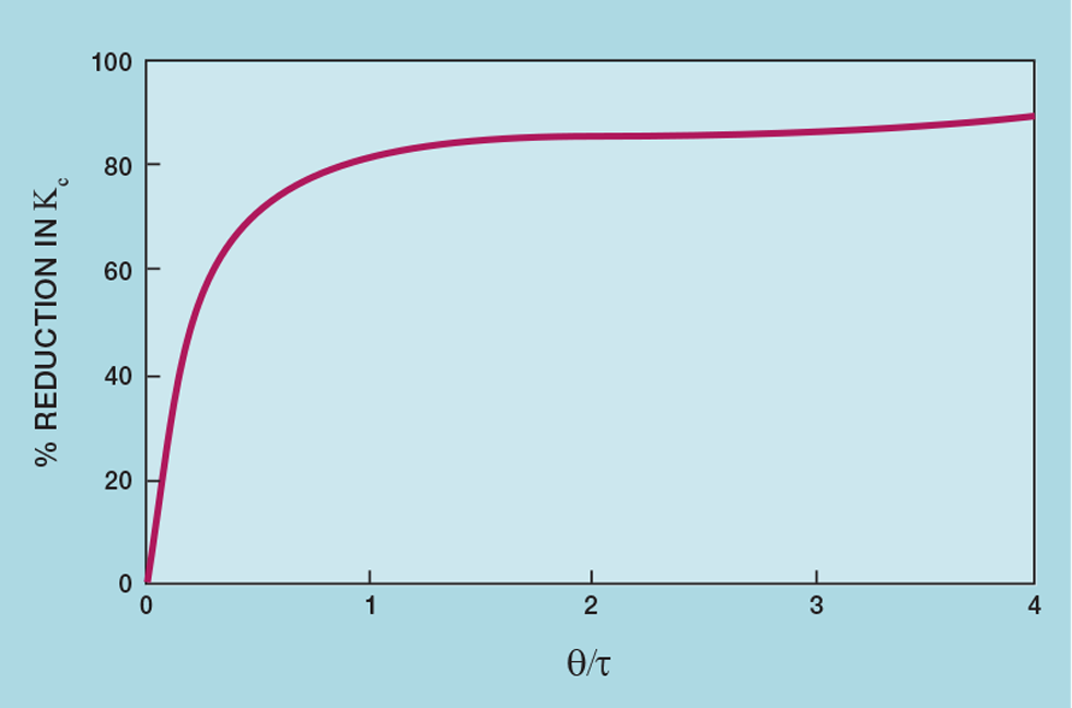 Practical Process Control Part 28: Solutions for Long Deadtime ...