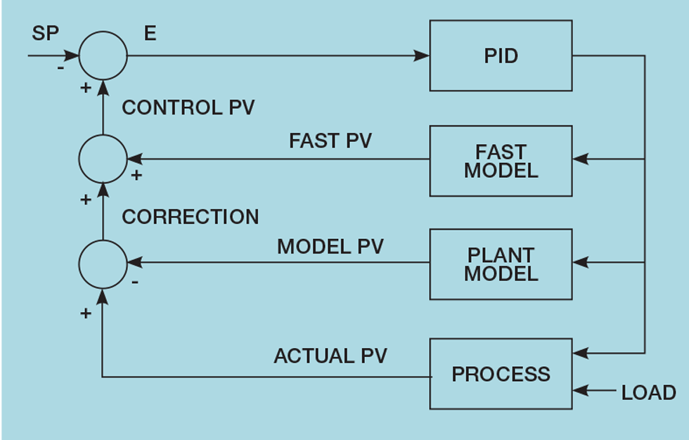 Practical Process Control Part 28: Solutions for Long Deadtime ...