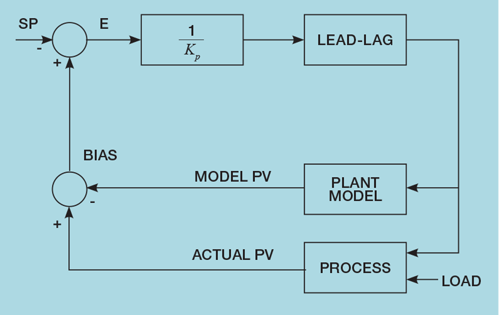 Practical Process Control Part 28: Solutions for Long Deadtime ...